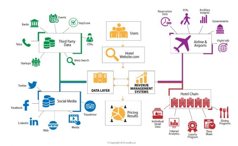 Data Analytics in the Hospitality Industry | Facts and Benefits | SOEG ...