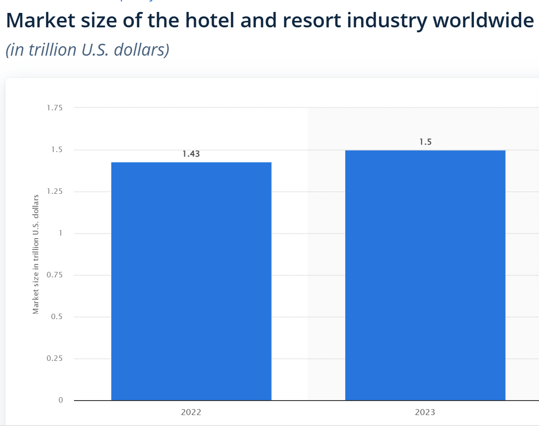 Latest Hospitality Industry Trends in 2025 | SOEG Consulting
