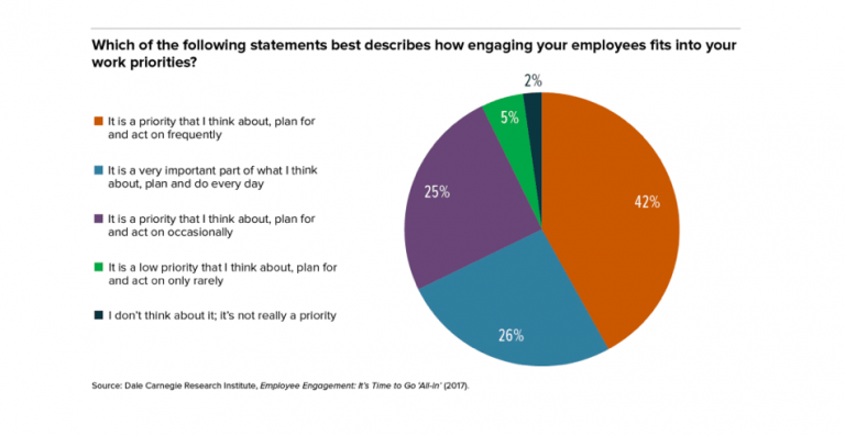 What Is Employee Engagement | How To Improve It | SOEG Consulting