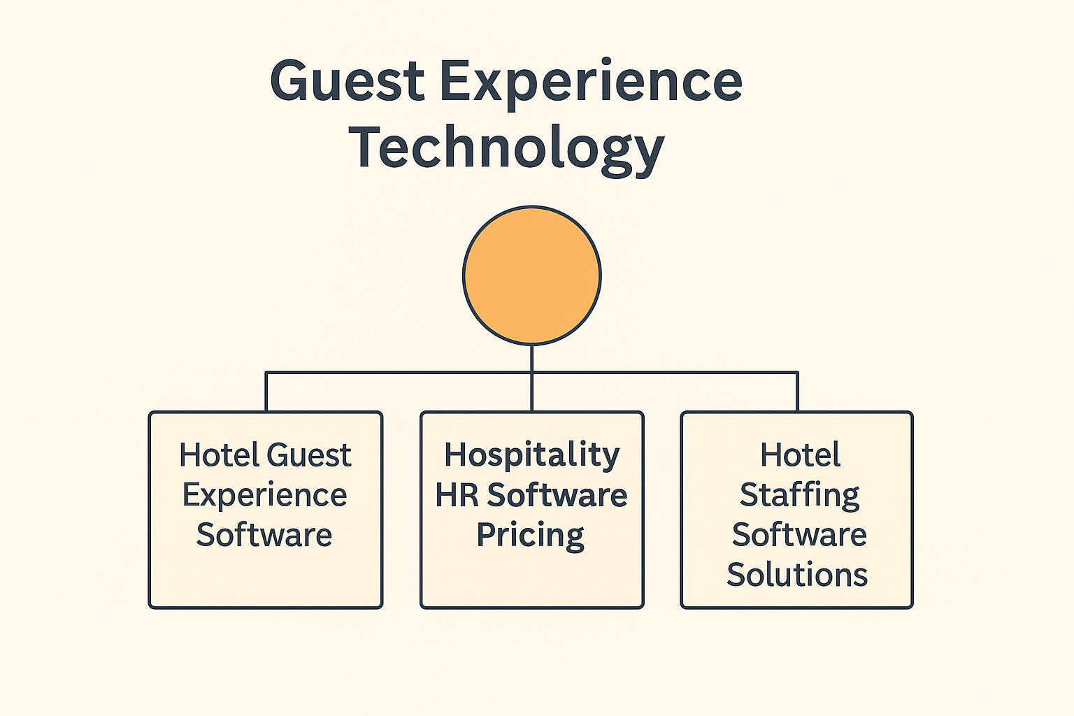 How Guest Experience Technology Shapes Your Hospitality Career | SOEG ...
